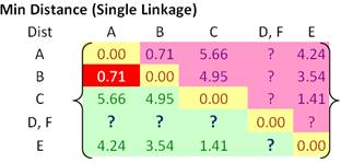 Hierarchical clustering algorithm Numerical Example